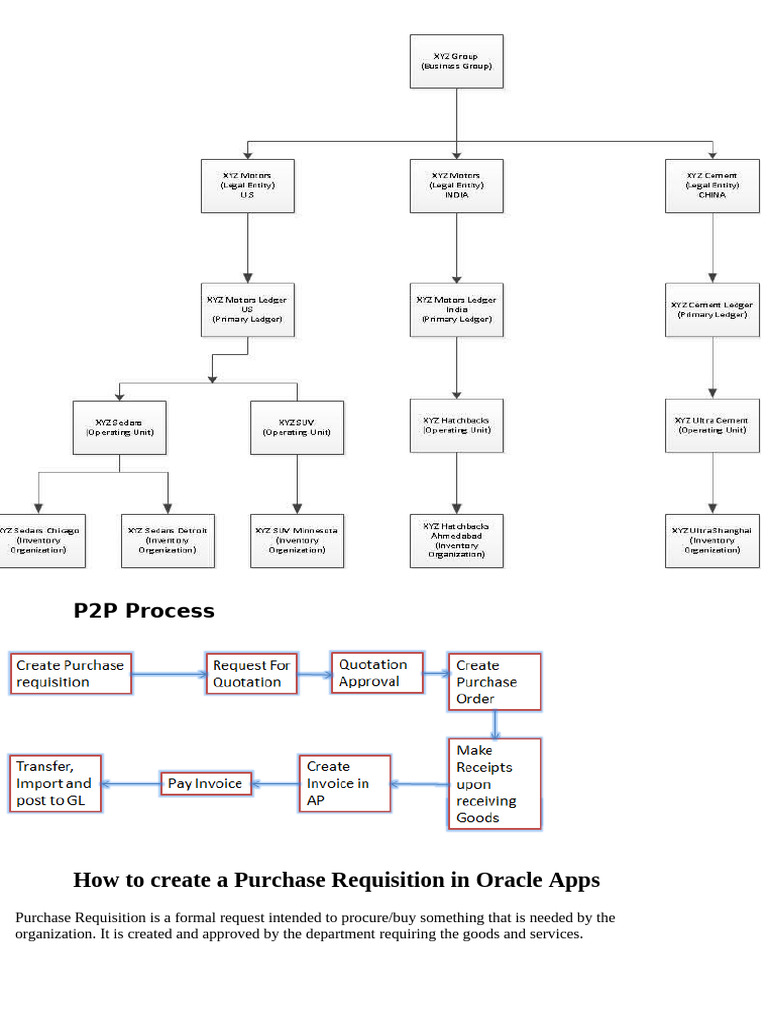 P2P cycle in oracle apps | PDF | Accounts Payable | Receipt