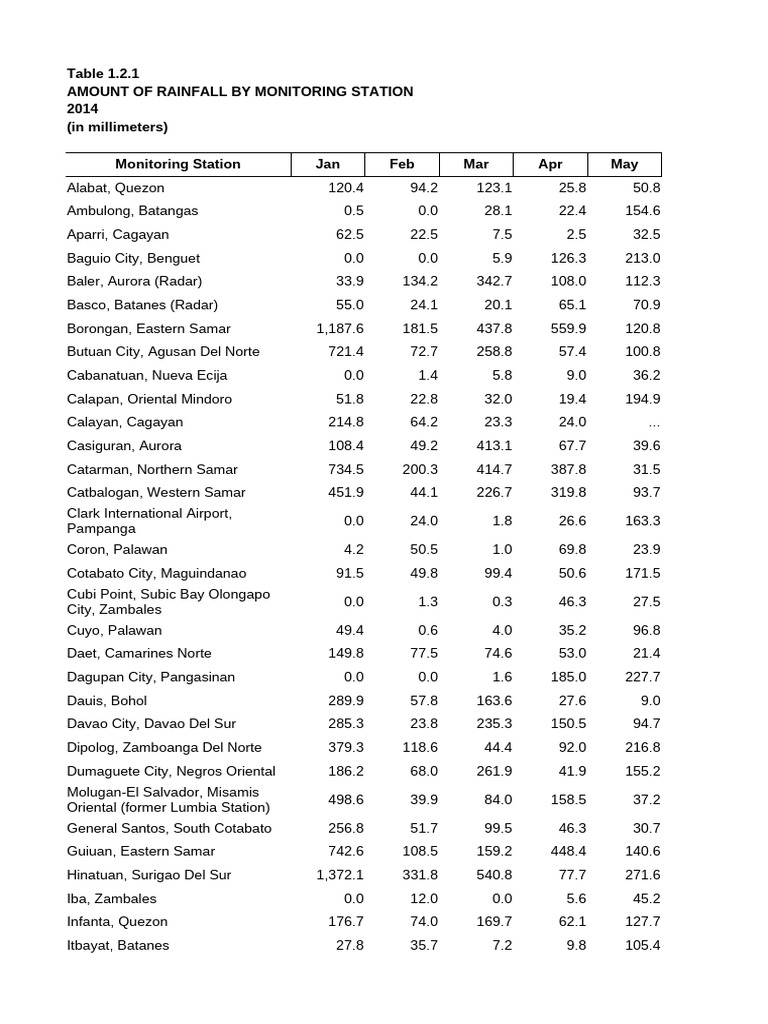Rainfall Data by Monitoring Station 2014-2015 | PDF | Weather Events ...