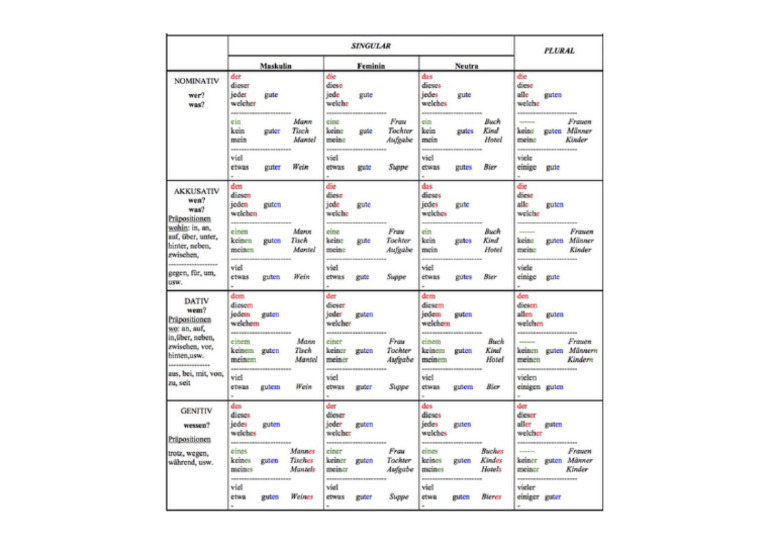 Adjektive Nom Dat Akk Gen | PDF