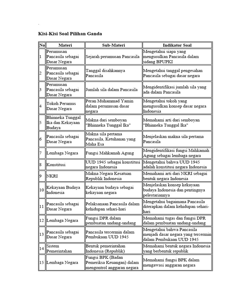 Kisi-kisi Soal Psaj Pendidikan Pancasila | PDF