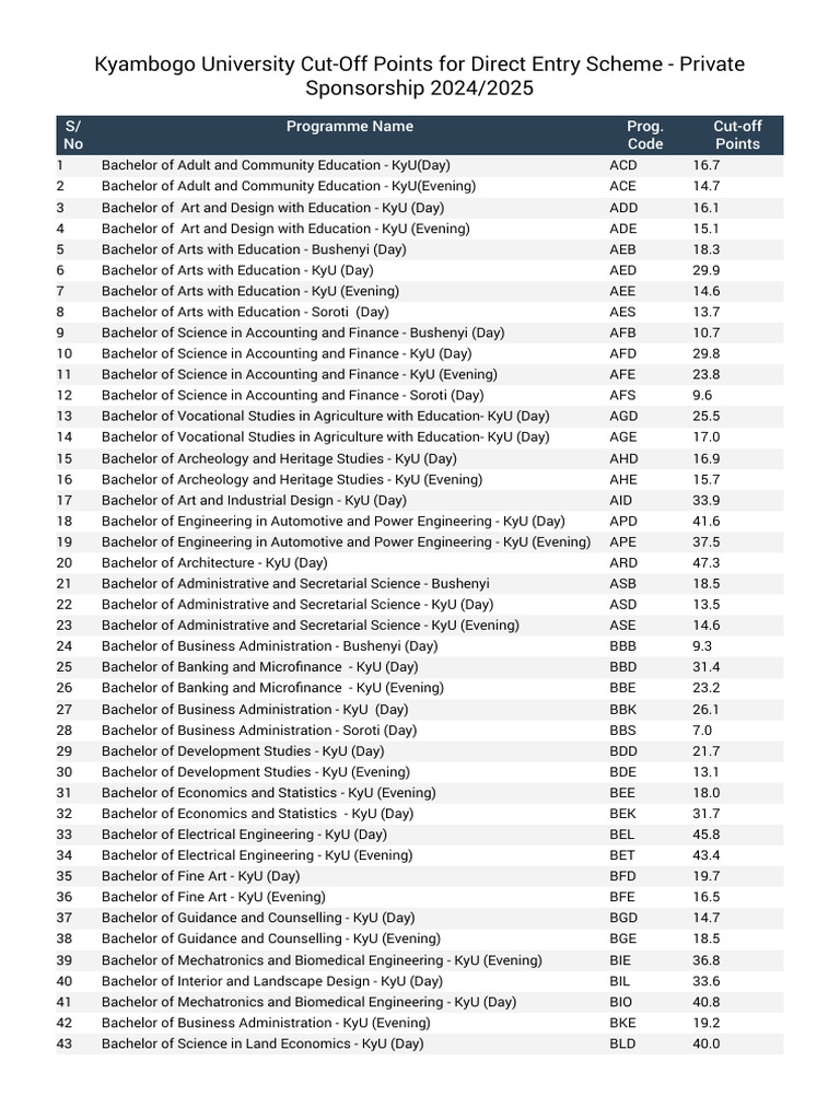 Kyambogo University Cut-Off Points 2024/25 | PDF | Engineering
