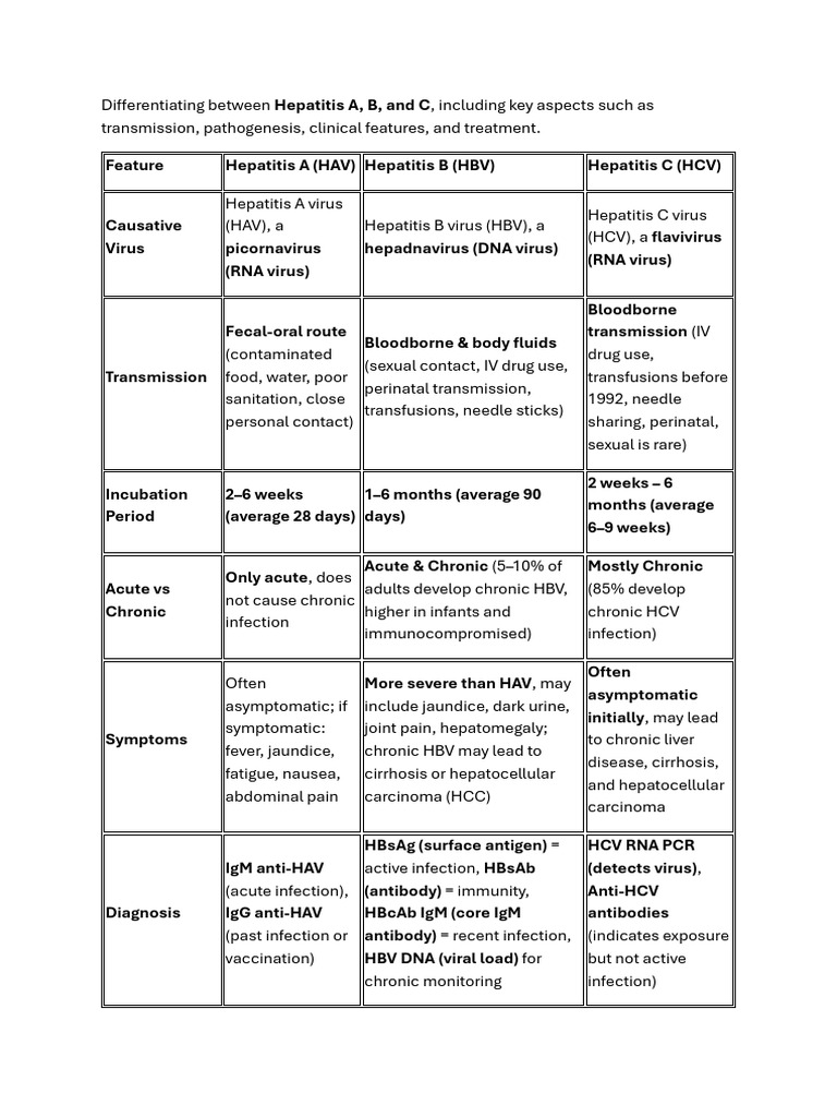 Hepatitis A, B, C: Key Differences Explained | PDF | Hepatitis B ...