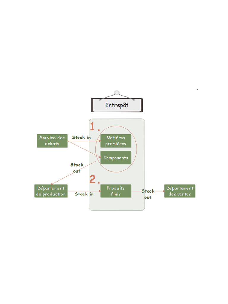 Inventory Chart | PDF