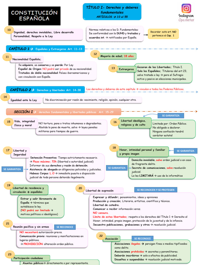 Esquema Ce Título i | PDF | Derechos | España