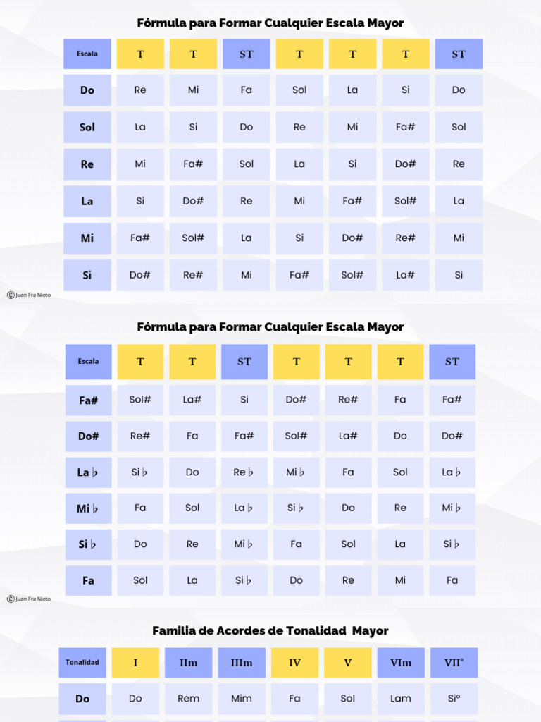 Guía de Escalas y Tonalidades Mayores | PDF | Escala (música) | Composiciones
