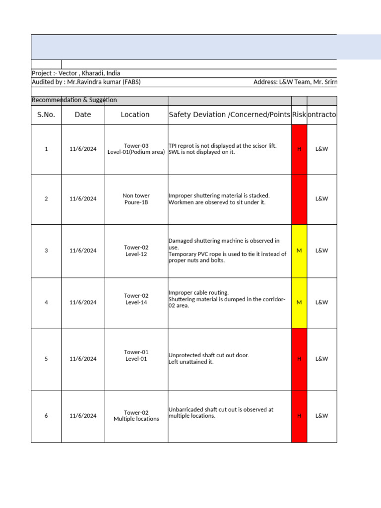 060-SAR - Safety Audit Report | PDF | Manufactured Goods