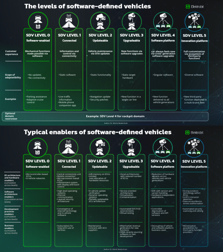 Elektrobit-Infographic SDV Levels | PDF | Software | Software Engineering