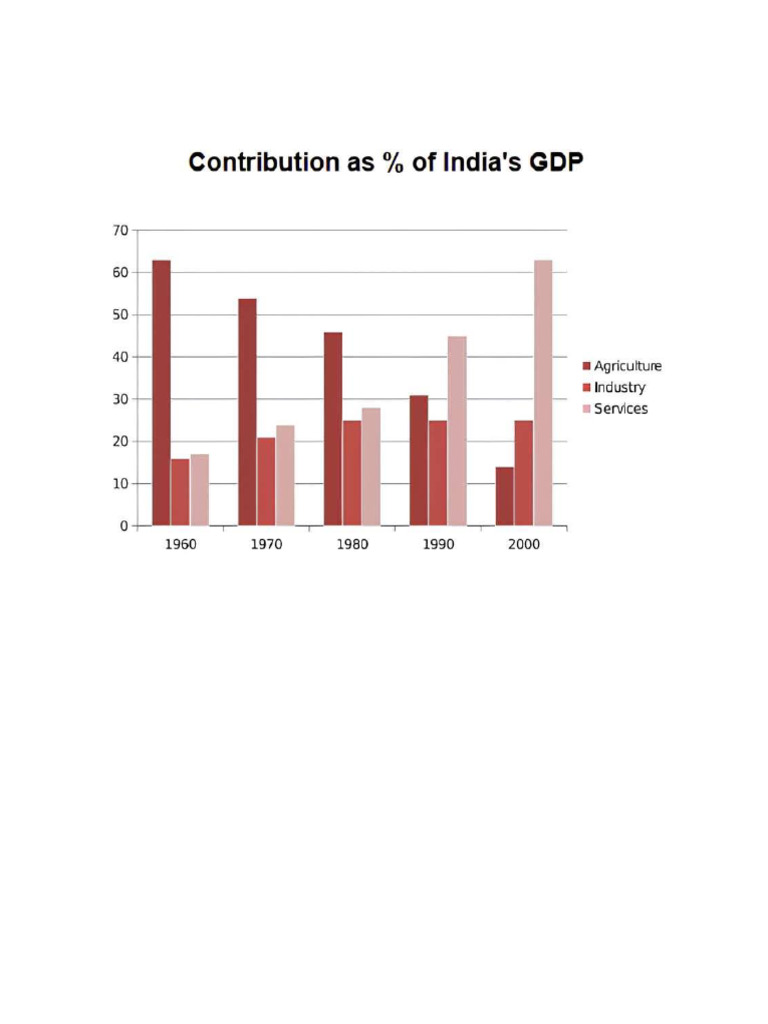 Sector Contributions to India's GDP (1960-2000) | PDF | Gross Domestic ...