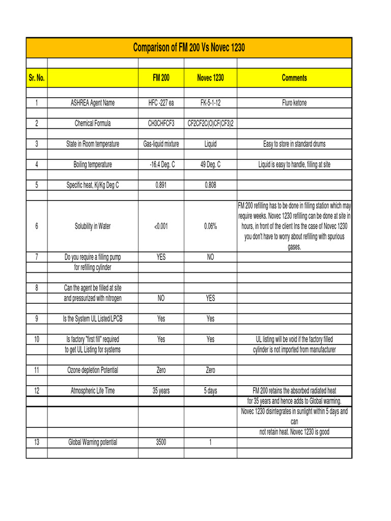 FM 200 vs Novec 1230 Comparison Guide | PDF | Physical Chemistry ...