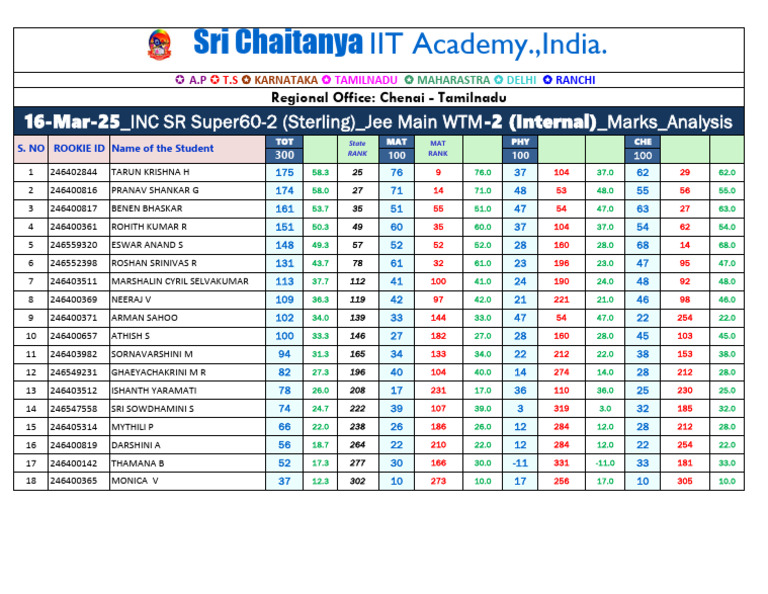 16-03-2025 - INC SR Super60 (Sterling) - 2 - Jee Main WTM-2 (Internal) - Marks - Analysis | PDF