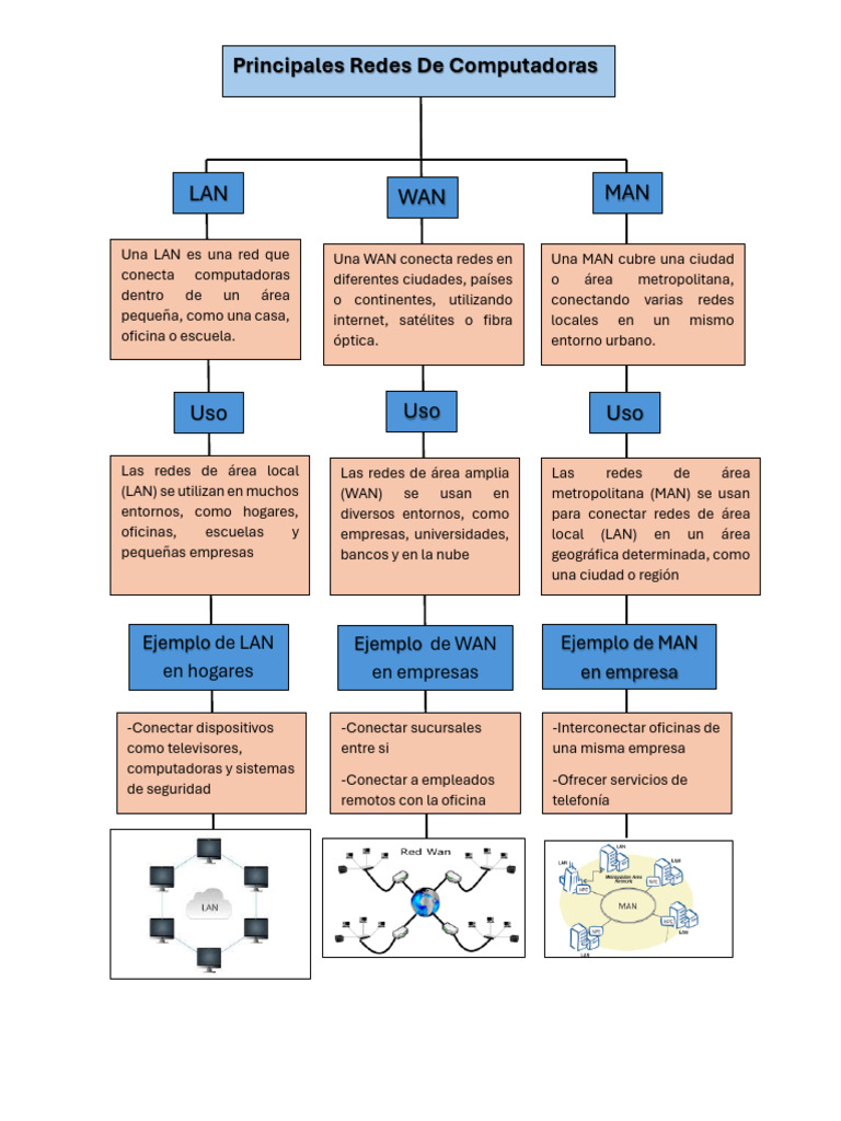 Tipos de Redes: LAN, MAN y WAN | PDF