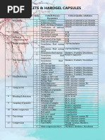 CPP and CQA of Different Stages of Solid Oral Dosage Forms: Sr. No Unit ...
