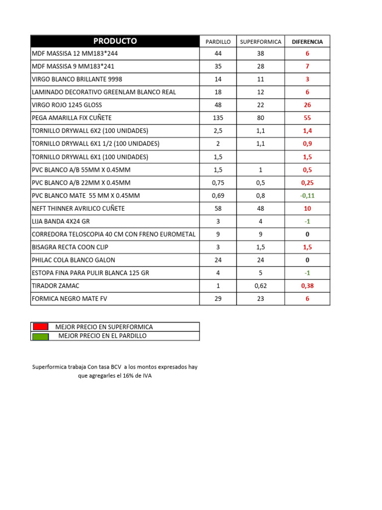 Compartivo de Precio Pardillo Superformica | PDF