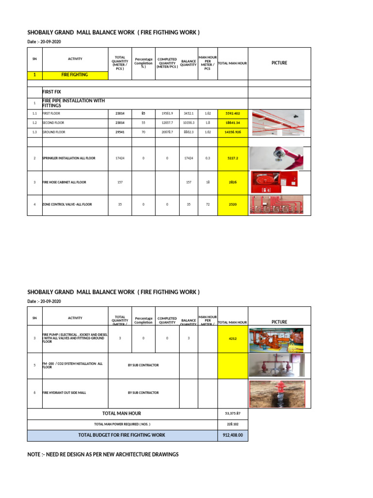 Fire Fighting Work Man Hour | PDF | Hydraulics | Gas Technologies