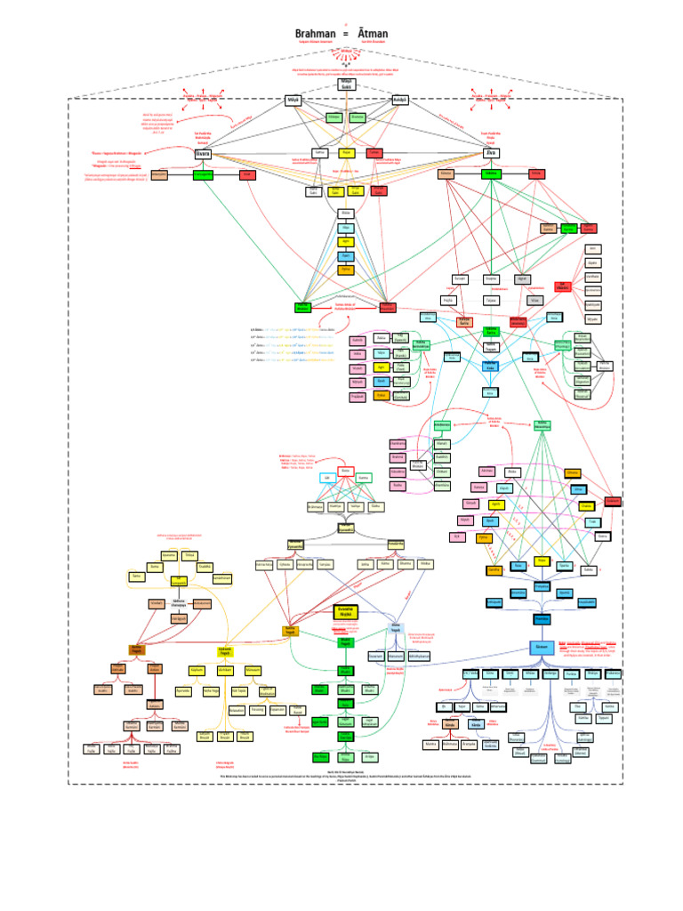 (PDF) Chart & Tattva Bodha Mind-map - Hi Resolution | PDF | Hindu ...