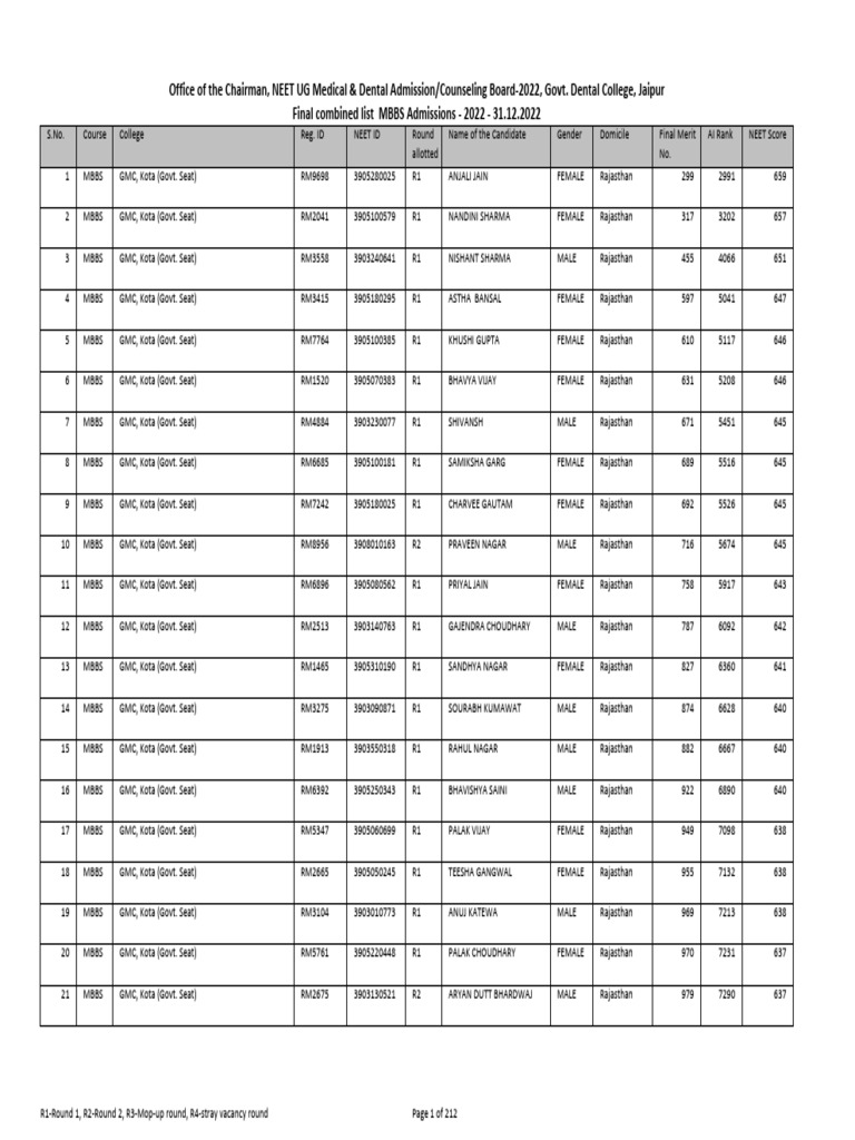Rajasthan Neet Combined Final Seat Allotment | PDF | Vocational ...