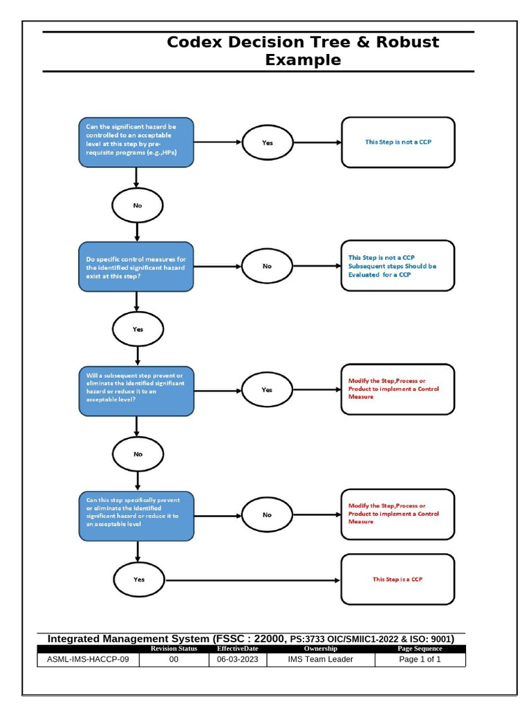 Codex Decision Tree 2023 | PDF