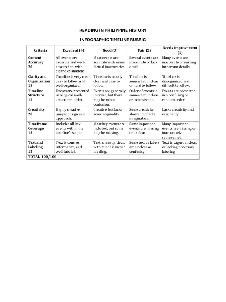 RUBRIC-IN-INFOGRAPHIC-TIMELINE_ | PDF