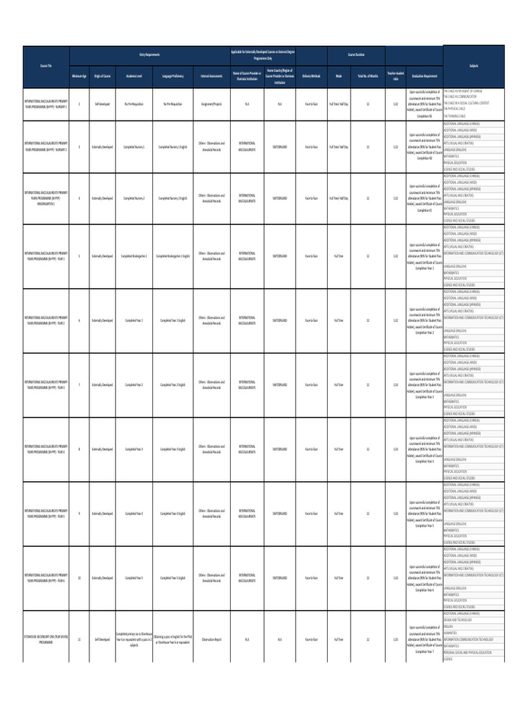 EIS Course Information v1.3 | PDF | Bachelor's Degree | Educational Stages