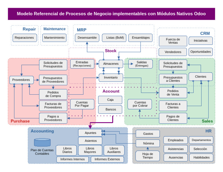 Implementar Odoo Base Con Modulos Nativos | PDF | Business | Negocios económicos