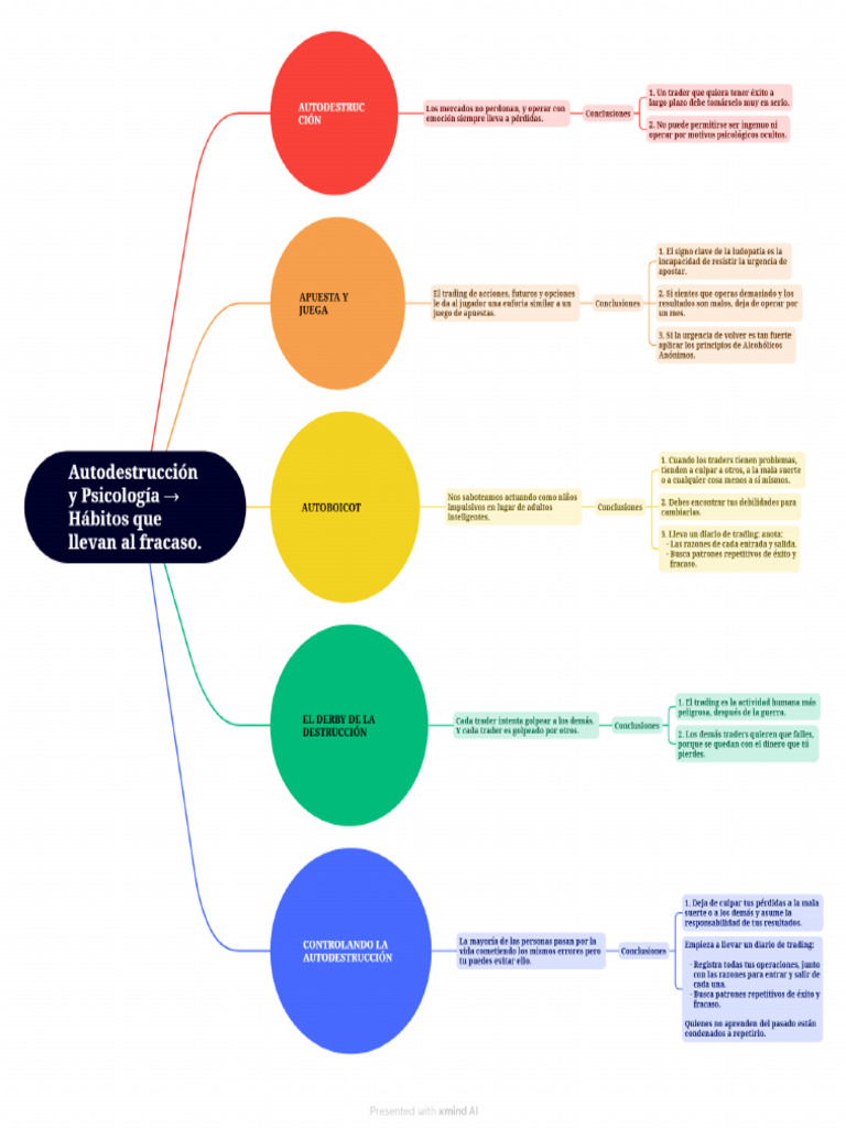 Autodestrucción y Psicología.xmind | PDF