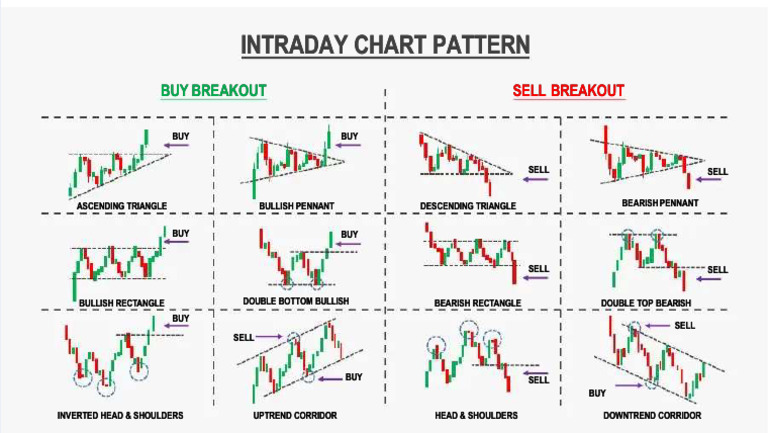 Intraday Breakout Chart Patterns | PDF