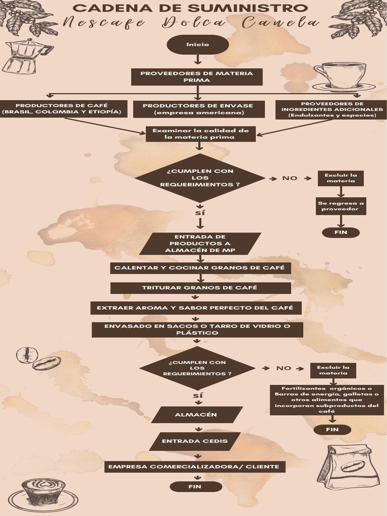 Proceso de Producción de Nescafé | PDF | café