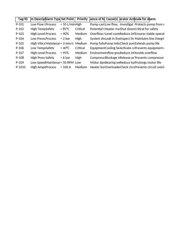 Detailed Alarm Rationalization EHAZOP CHAZOP Worksheet | PDF ...