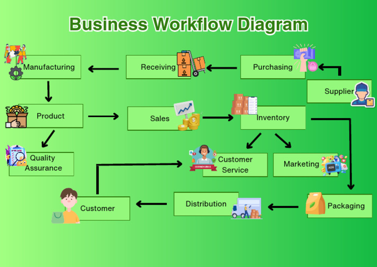 Business Workflow Diagram | PDF