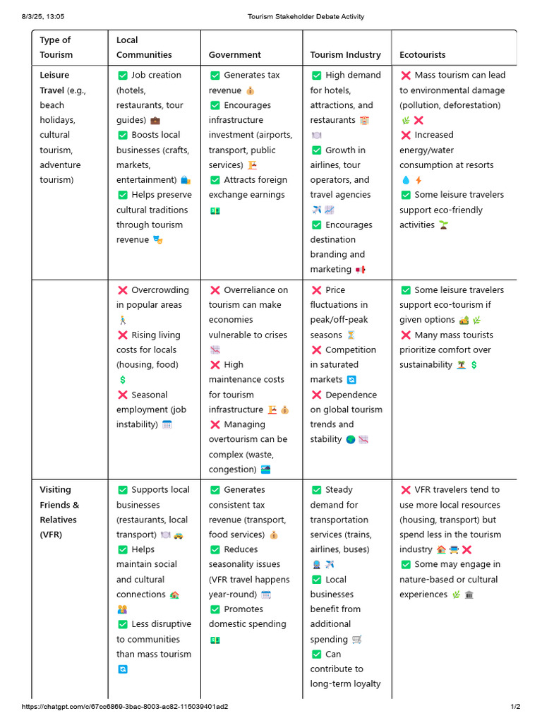 Tourism Stakeholder Debate Activity | PDF | Tourism | Infrastructure