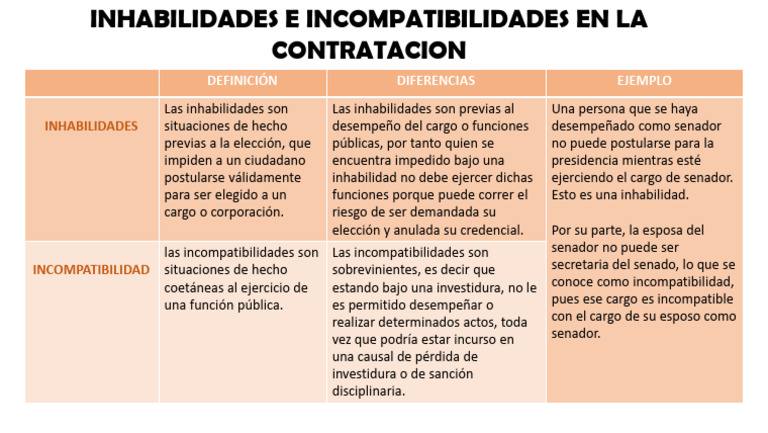 Inhabilidades e Incompatibilidades en La Contratacion | PDF