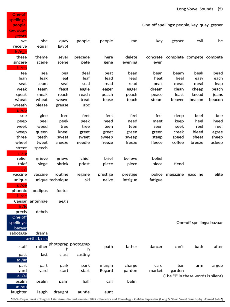 Pronouncing "Wreath" and Vowel Sounds | PDF