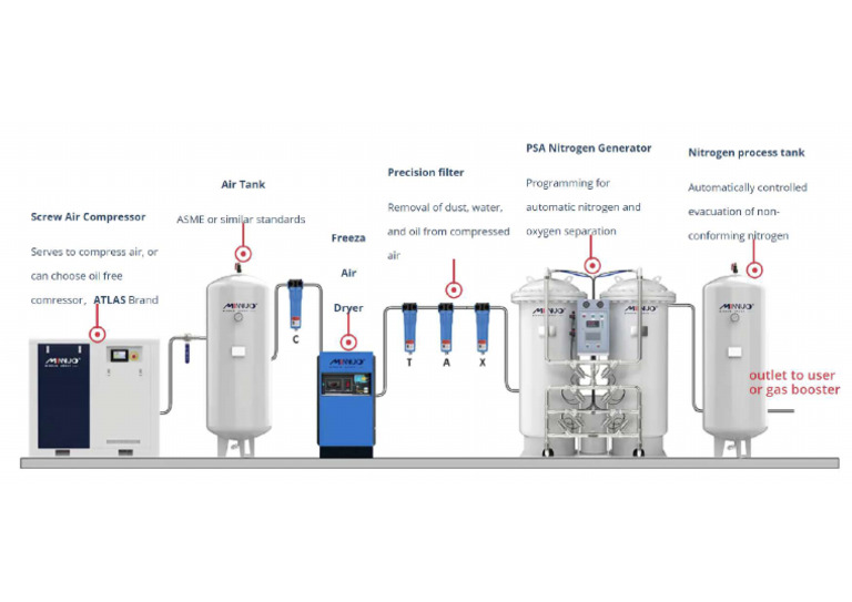 Nitrogen Production | PDF