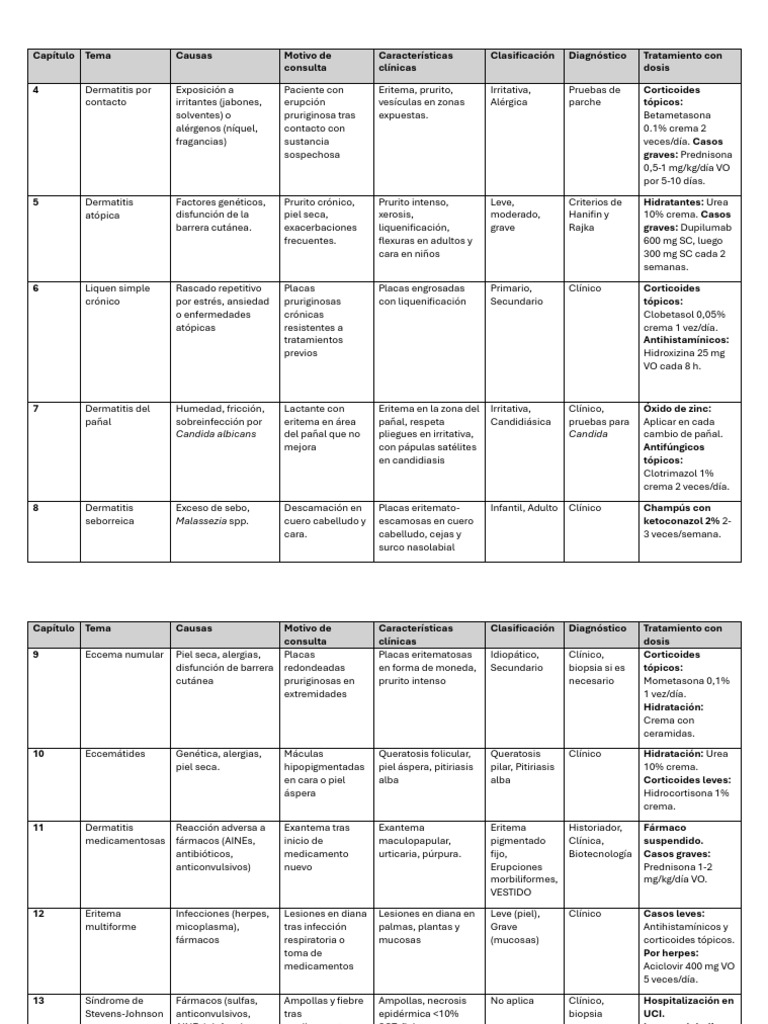 Resumen Hito 2 Dermato | PDF | Alergia | Especialidades Medicas