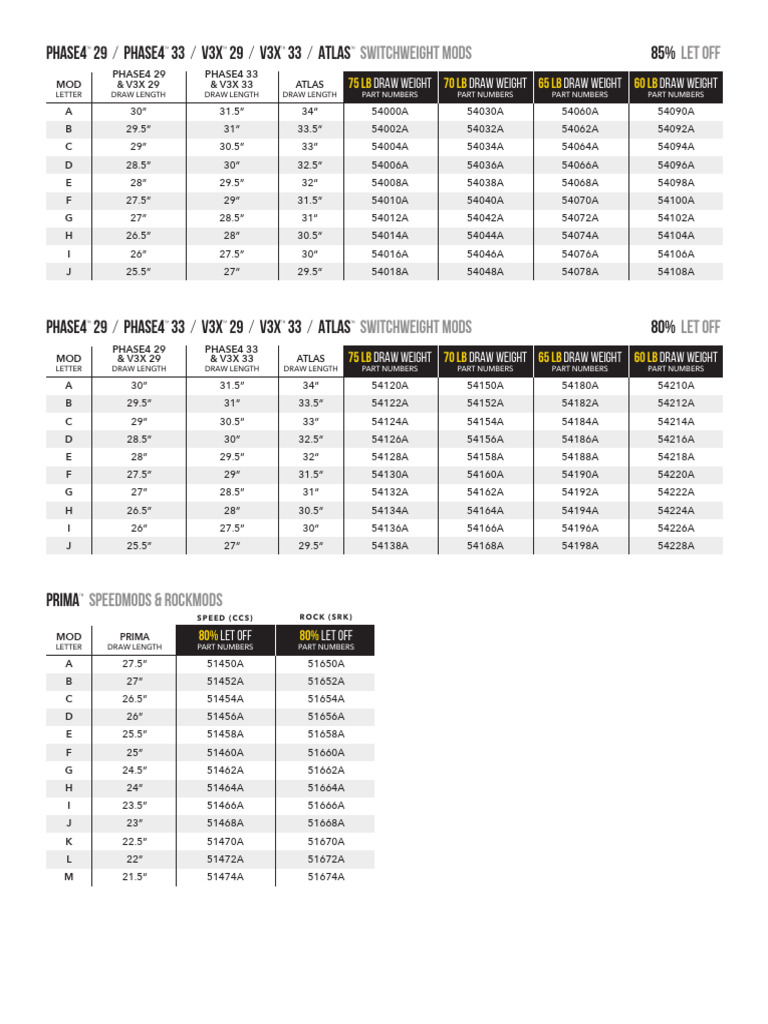 Mathews Mod Chart - Switch Weight | PDF