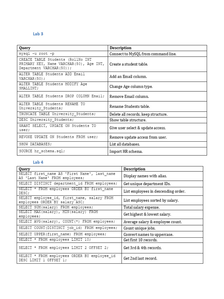 All Quries of Selected Labs With Skip Topics | PDF | Data Model | Information Technology Management