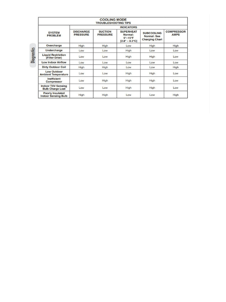 Superheat and Subcooling Troubleshooting | PDF