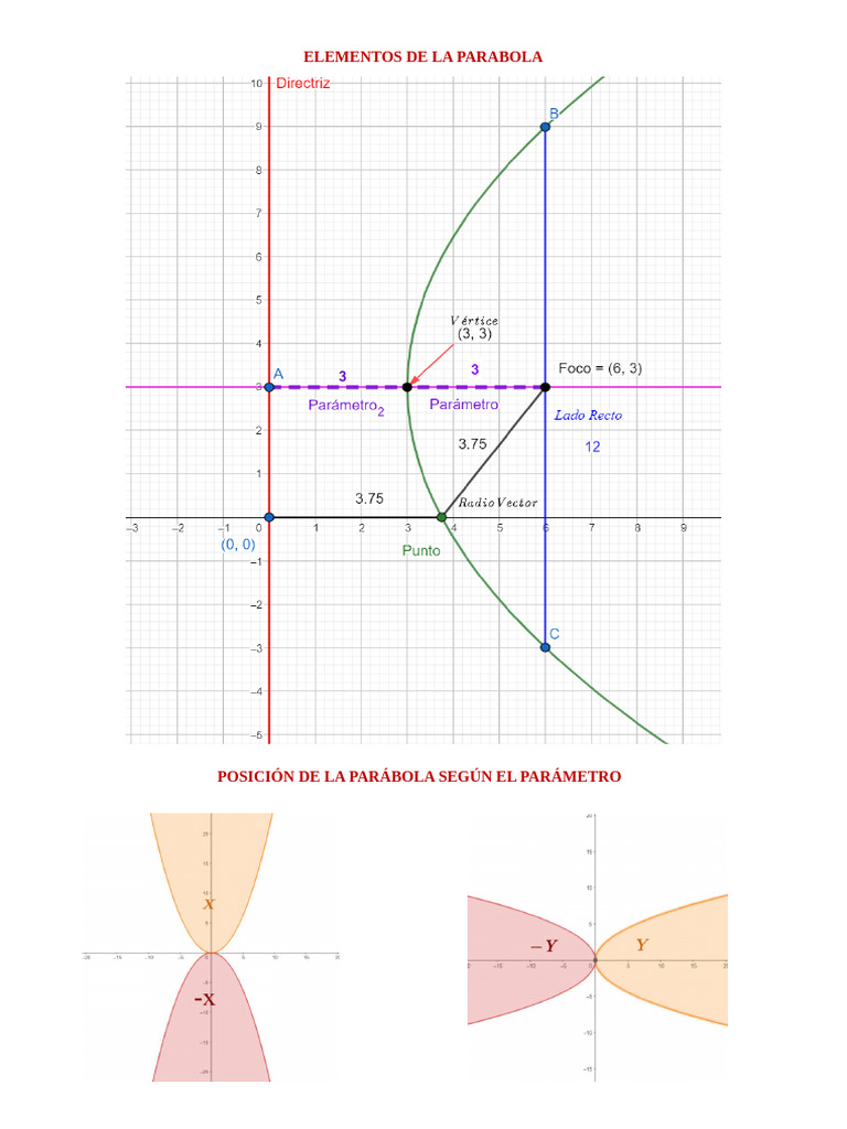Elementos y Ecuaciones de la Parábola | PDF