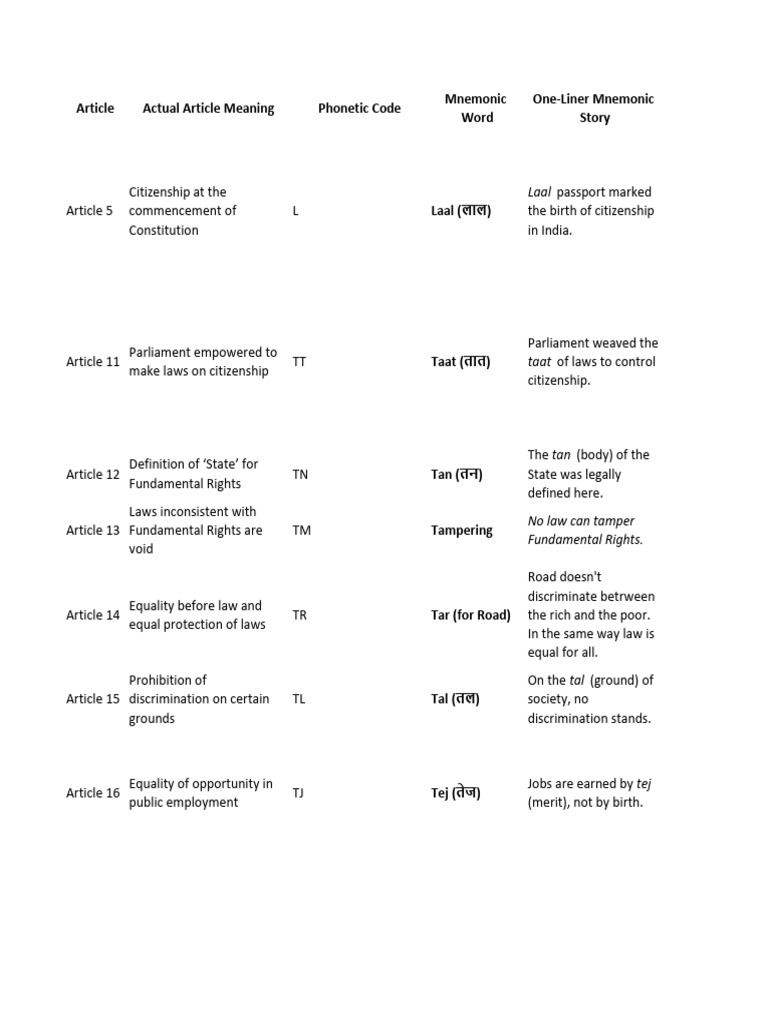 Mnemonics for Fundamental Rights | PDF | Presidents Of The United ...