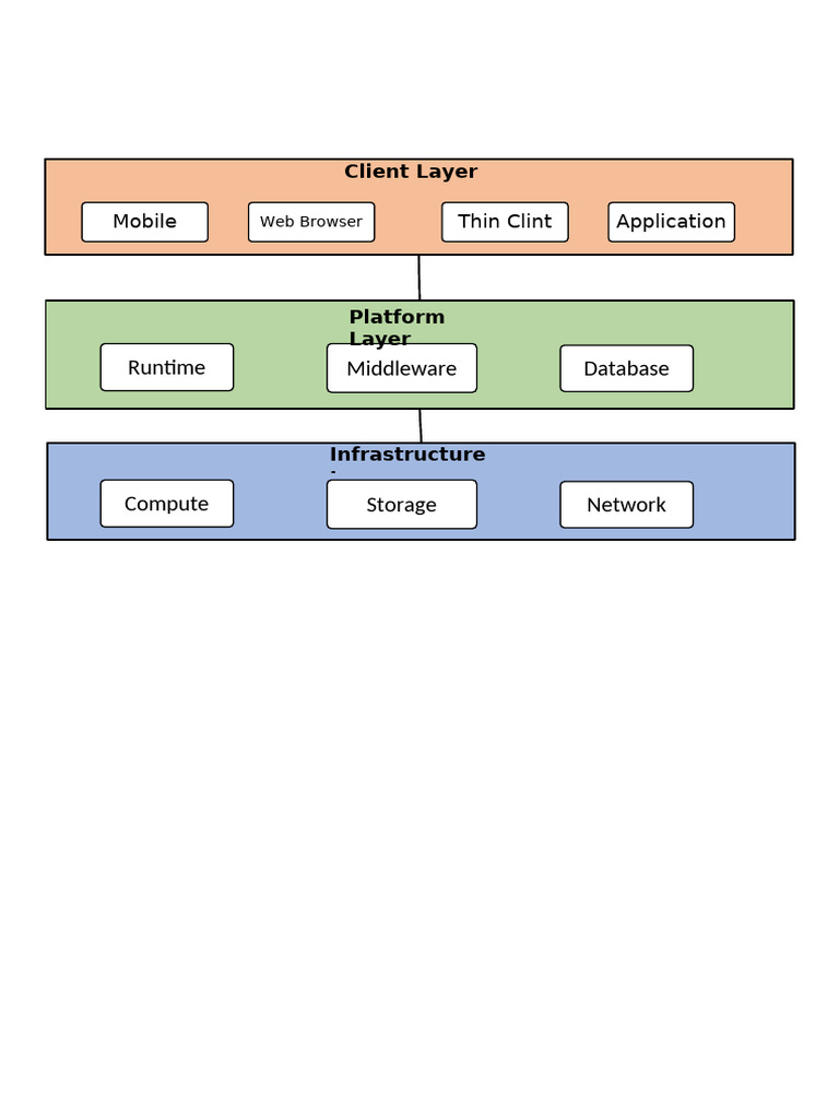 Client Layer Architecture Overview | PDF