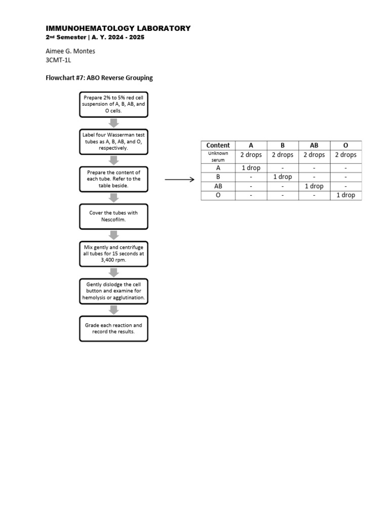 Montes_Flowchart_ABO Reverse Grouping | PDF