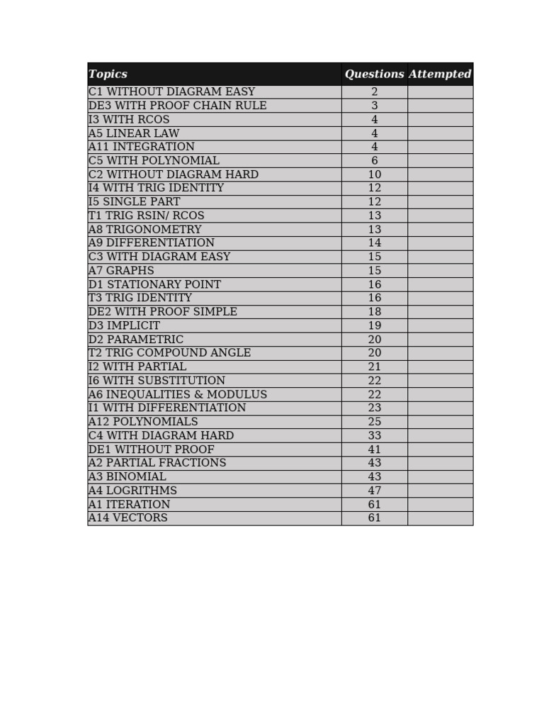 P3 Topic Wise Tracker | PDF