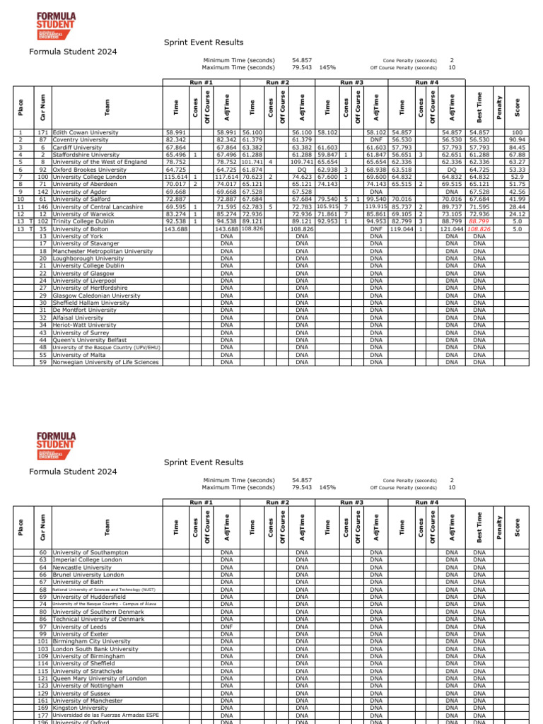 Formula Student 2024 Sprint Results | PDF | Spain | Universities And ...
