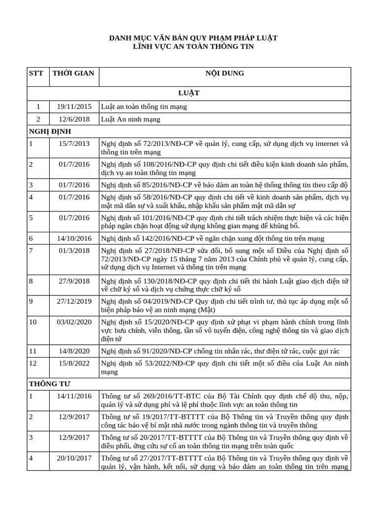 Danh Muc Van Ban Linh Vuc ATTT | PDF