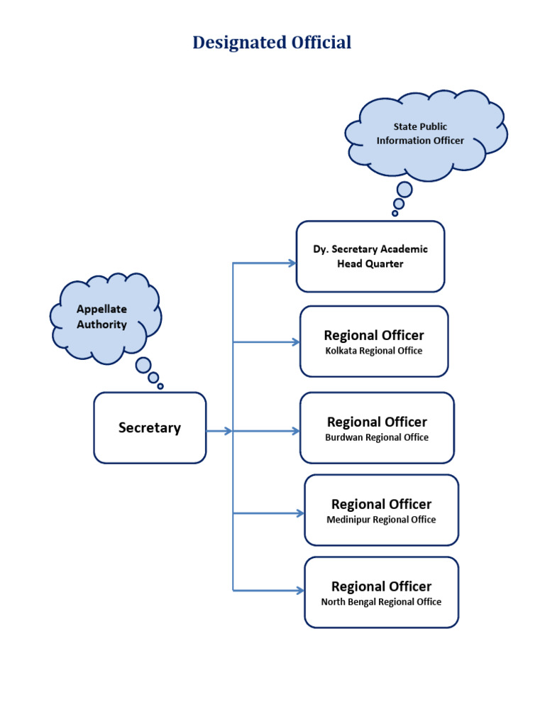 Designated Official: Secretary | PDF