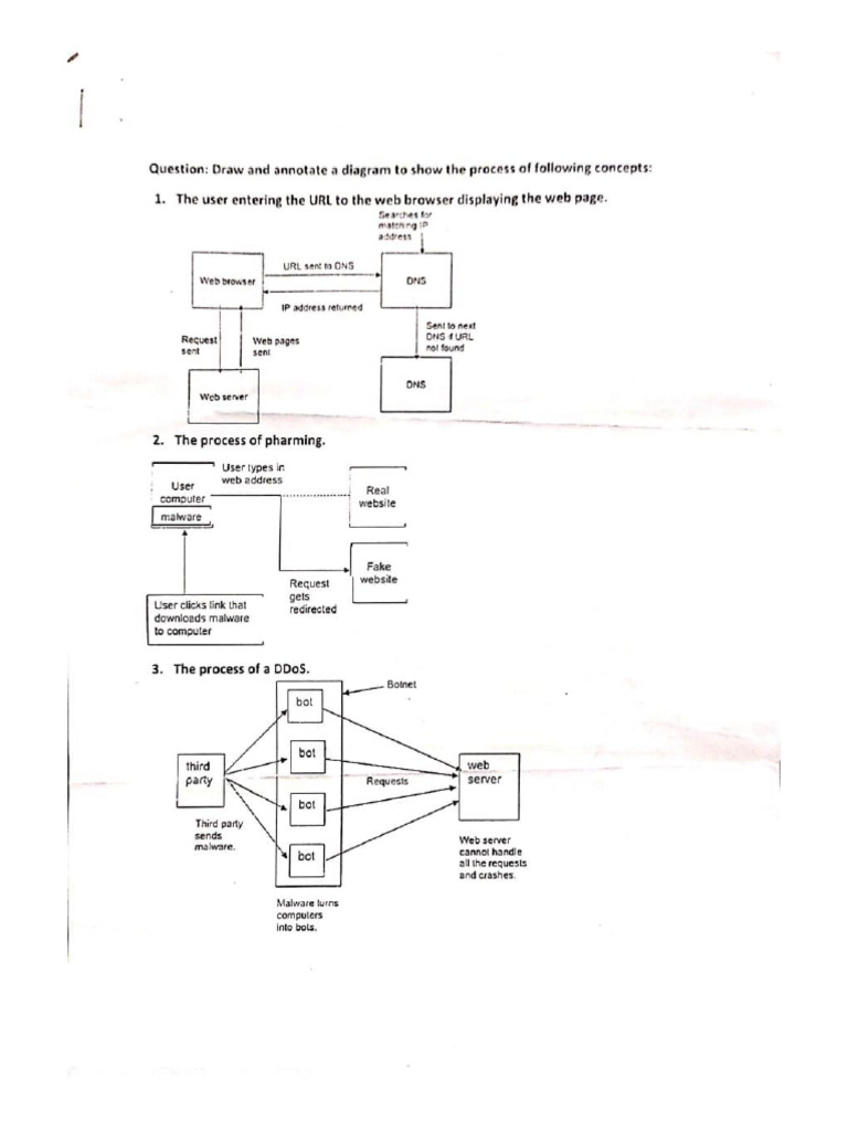 CS (2210) - P1 - Important Annotated Diagrams | PDF