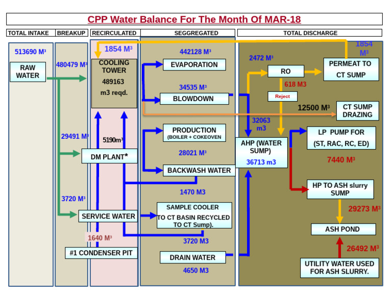 CPP Water Balance MARCH-18 | PDF | Chemical Engineering | Energy Conversion