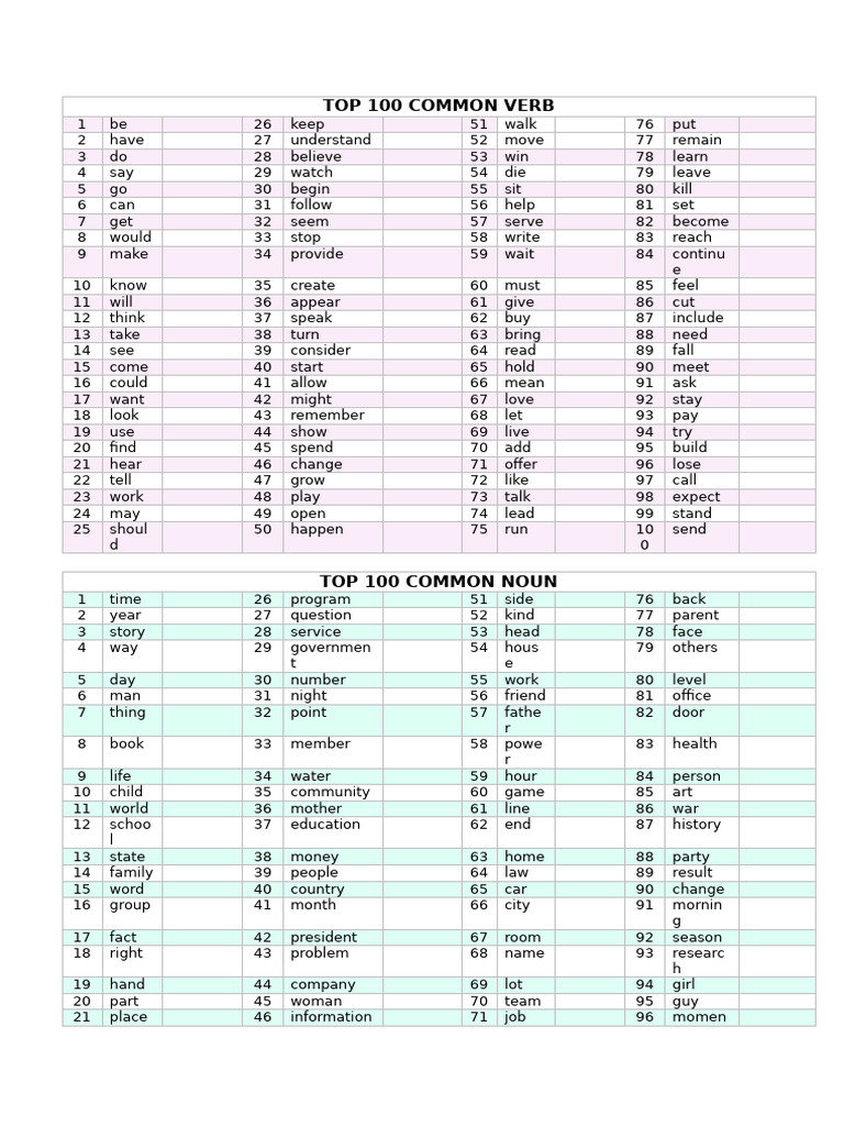 100 Most Commonly Used English Verbs 1088x1408