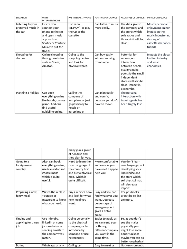 Impact of Technology on Daily Life | PDF