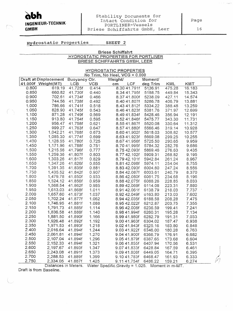 Rig 1 - Stability.hydro1 Capacities | PDF